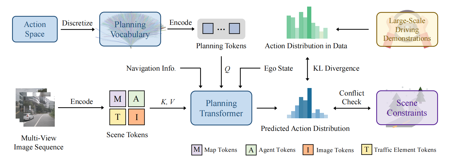 PAD: End-to-End Autonomous Driving via Probabilistic Planning
